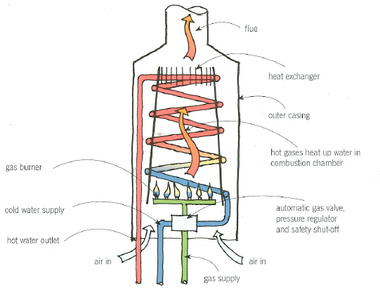 Califont - Continuous Flow Gas Hot Water | Butterfield Bathrooms